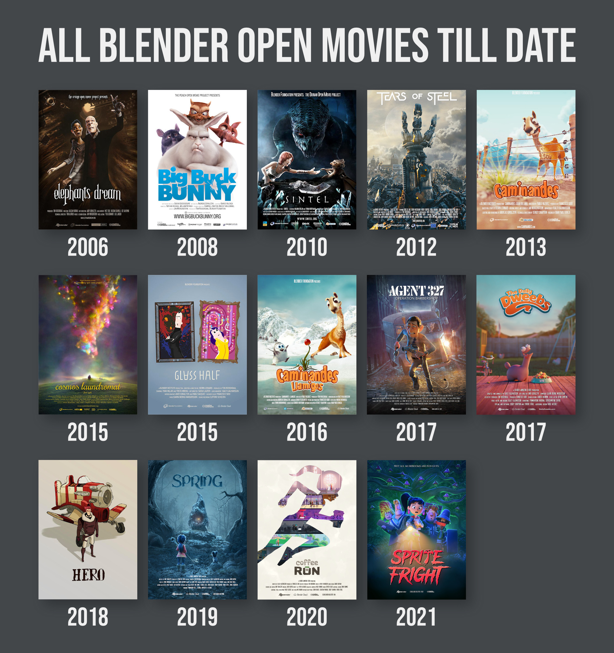 Blender Open Movies - a brief history – Blenderbase